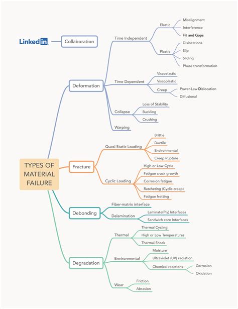 Lonny Thompson On Linkedin 🧠 Understanding Types Of Material Failure