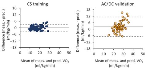 Performance Of Oxygen Consumption Vo2 Prediction Equations With