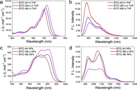 A Molar Absorbance Coefficient Spectra Of The Three Molecules Measured