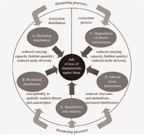 Biodiversity Science Iucn Red List Of Ecosystems