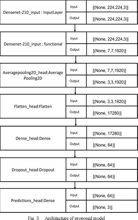 Figure 3 From Predicting Diseases Using Chest X Ray Medical Images