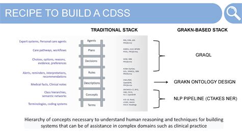 A Clinical Decision Support System Built With A Knowledge Graph