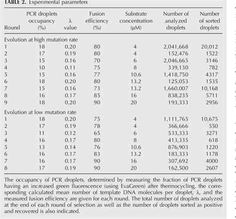 Table 2 From Using Droplet Based Microfluidics To Improve The Catalytic Properties Of Rna Under