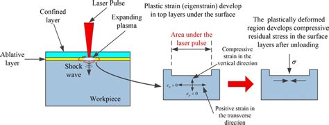 A Schematic View Of Laser Shock Peening [41] Download Scientific Diagram
