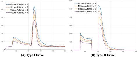 We Present Errors Results Associated With Figure 4 Experiment Related Download Scientific