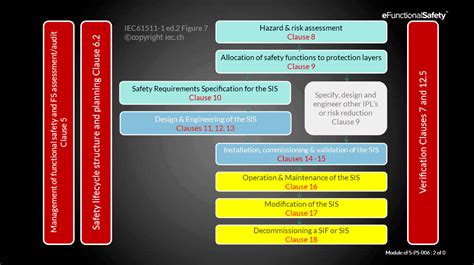 Safety Lifecycle Of Iec 61511