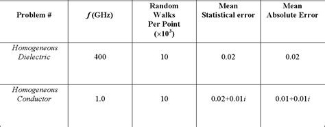 Table From A Floating Random Walk Solution For The Transverse Magnetic Electromagnetic Problem