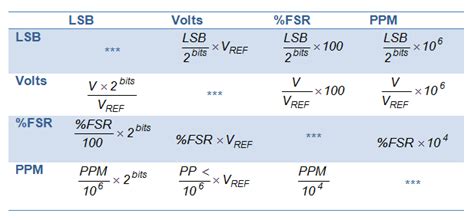 dac essentials how accurate is your dac analog technical articles