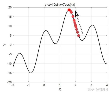 模拟退火Simulated Annealing SA算法 知乎