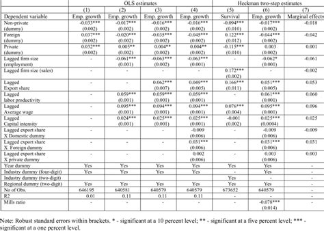 Determinants Of Employment Growth Download Table
