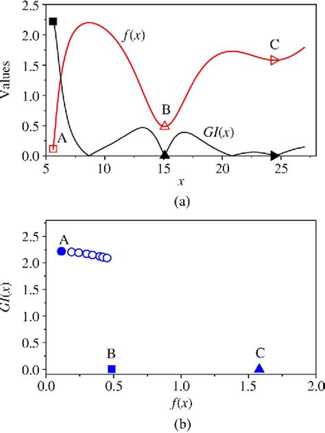 Figure 1 From A Robust Global Optimization Algorithm Of Electromagnetic Devices Utilizing