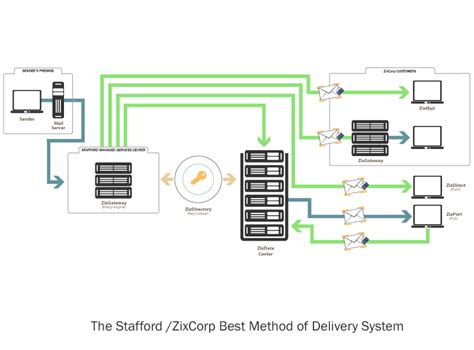Email Encryption Stafford Associates Long Island Ny Data Center