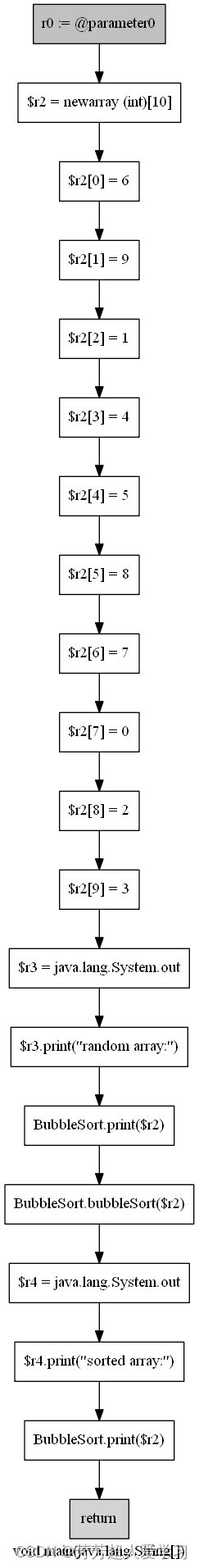 Soot工具在java程序中的控制流图分析与绘制 Csdn博客