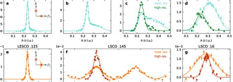 Doping Evolution Of The Charge Order In Lsco And Lesco At Base