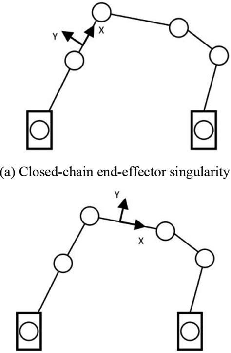 Typical Treatment Of Closed Chain Singularity A Closed Chain