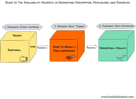 Guide To The Availability Heuristic In Marketing Description