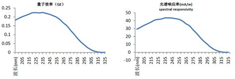 北方夜视科技南京研究院有限公司 日盲紫外产品 轻量化日盲紫外模组