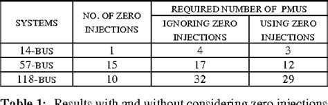 Table 1 From Optimal Placement And Utilization Of Phasor Measurements For State Estimation
