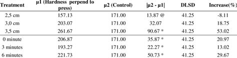 Dunnet Test Result And Hardness Perpendicular To Pressing Value
