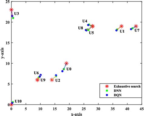 Figure 4 From Deep Learning Assisted Secure Uav Relaying Networks With