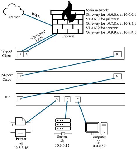 Vlan Noob Questions Networking Spiceworks Community
