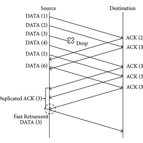 Fast Retransmit Technique In TCP Download Scientific Diagram