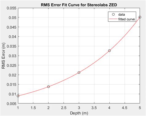 upper plots show raw error data estimated for various depths a ms