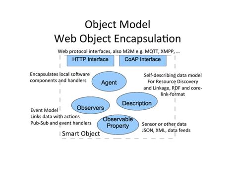 Iot Toolkit And The Smart Object Api Architecture For Interoperability Ppt