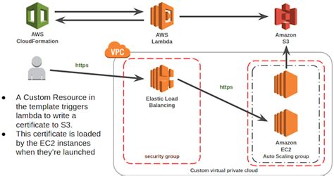 Automate web scraping with puppeteer on aws lambda serverless browser automation by ...