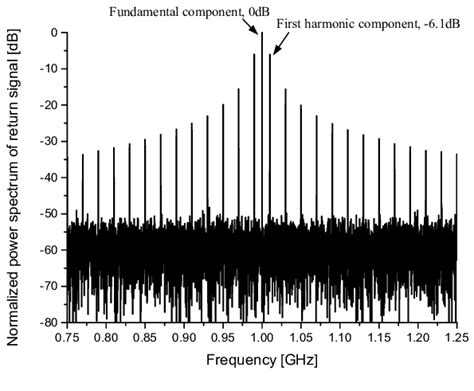 Normalized Power Spectrum Of The Return Signal Download Scientific
