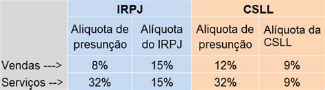 Lucro Presumido Como Calcular Irpj E Csll