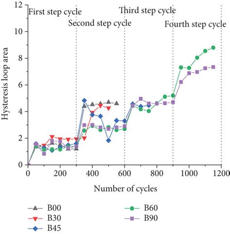 Hysteresis Loop Area Curves For Group A And B Samples Download Scientific Diagram