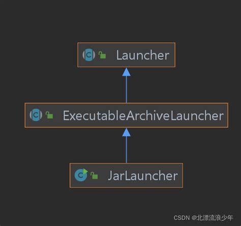 一文搞懂spring Boot中java Jar的启动jar包的原理springboot Java Jar Csdn博客