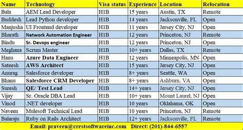 Praveen Raj On Linkedin Qa Automation Sdet Dataengineer Devops Dotnet Android Cloud