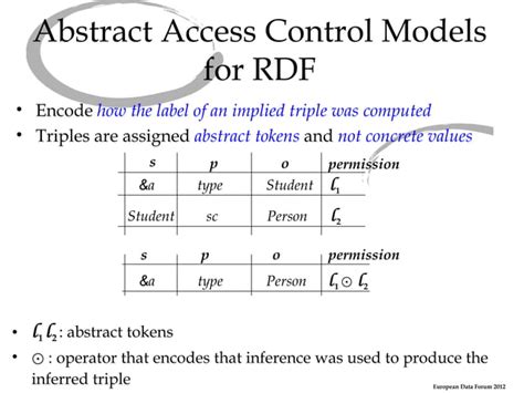 abstract access control model for dynamic rdf datasets ppt