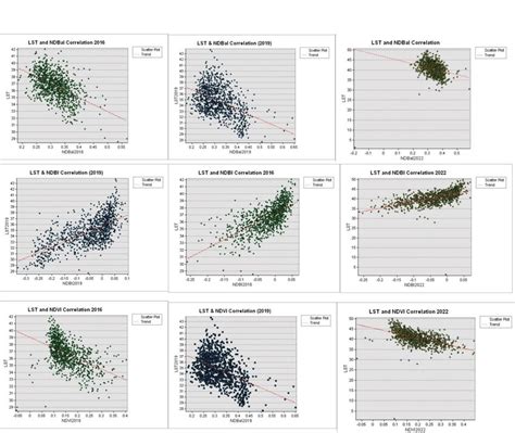 Correlation Graphs Lst With Ndbai Ndbi Ndvi 2016 2019 2022