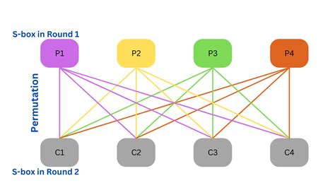 Substitution Permutation Networksspn In Cryptography Naukri Code 360