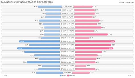 89110 Zip Code Zip Code 89110 Demographics In 2025 Zip Atlas