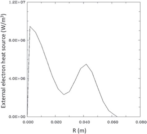 The Electron Heating Distribution Is Described With The Sum Of Two