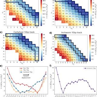 A D The 2D Free Energy Landscape Of 4 Different Gaits On A 10bp Download Scientific Diagram