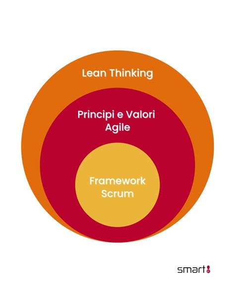 Agile Vs Scrum Vs Lean Thinking La Chiarezza è Essenziale Spesso Smarter