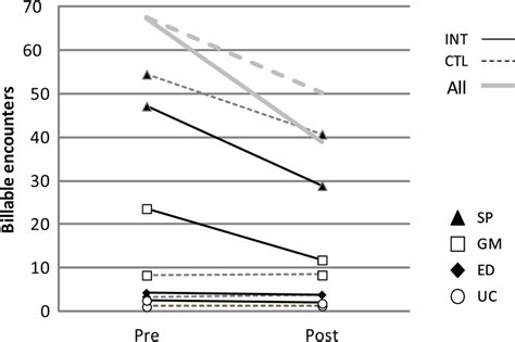 Utilization By Clinical Site High Utilizing Controls Vs Propensity
