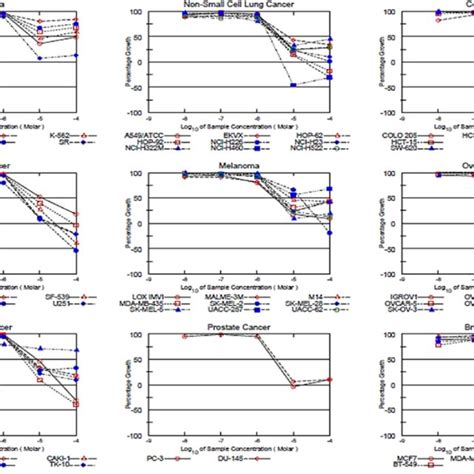 Dose−response Curve Of Compound 23 In All Cancer Lines Download