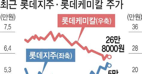 롯데그룹株 지배구조 개편 약발 안먹히네