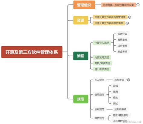 开源及第三方软件管理体系开源软件管理 Csdn博客 开源及第三方软件管理体系开源软件管理 Csdn博客