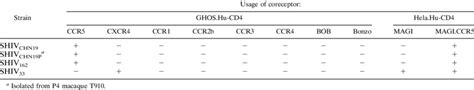 comparison of coreceptor usage of four shiv strains download table