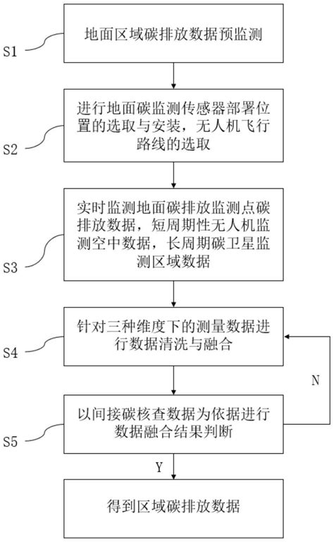 基于天空地立体时空碳监测选点与融合碳核查的监测方法