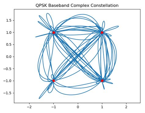 Qpsk Use Of Pulse Shaping In Digital Modulation Signal Processing
