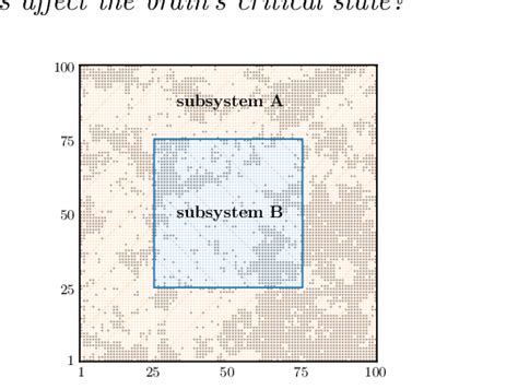 Unequal Ising Subsystems Division Of The Ising Model Lattice Into