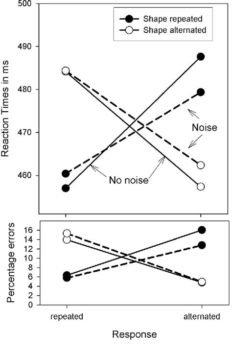 Figure 1 From The Effect Of Fmri Noise On Cognitive Control Semantic Scholar Figure 1 From The Effect Of Fmri Noise On Cognitive Control Semantic Scholar
